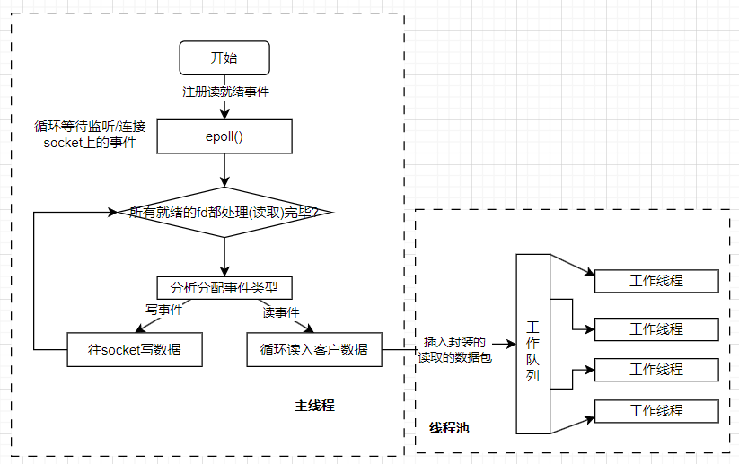 Webserver学习4：并发事件驱动模式reactor和proactor · Akirazheng S Time