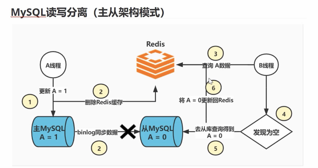 高并发系统设计 · AkiraZheng's Time