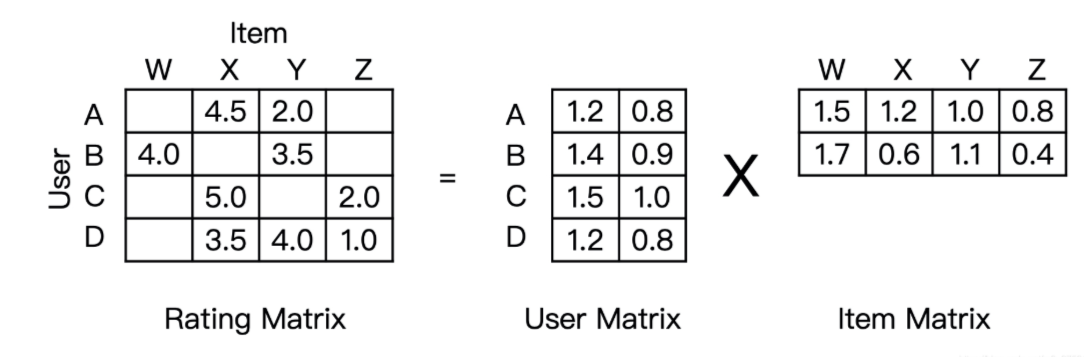 推广搜2：传统推荐模型之协同过滤算法 · AkiraZheng's Time