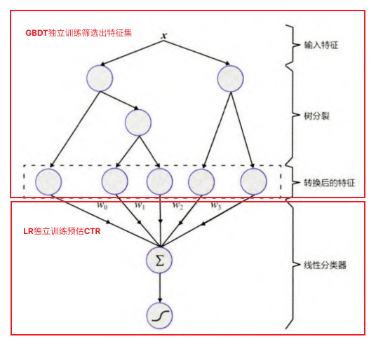 推广搜5：传统推荐模型之GBDT+LR模型 · AkiraZheng's Time